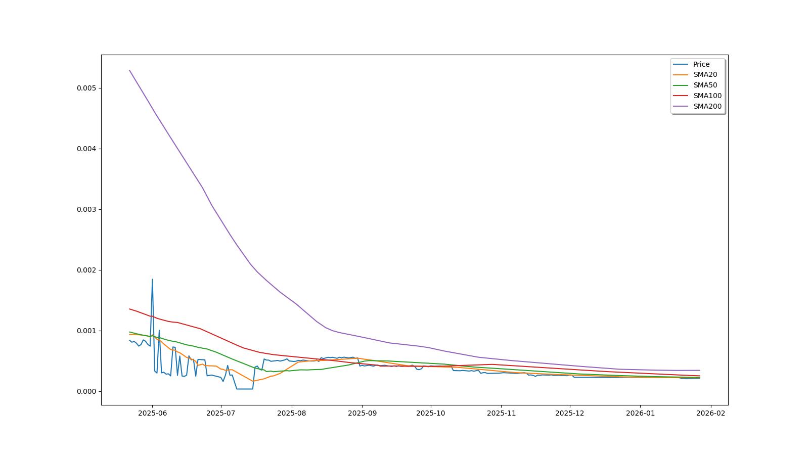 Ferrum Network Simple Moving Averages
