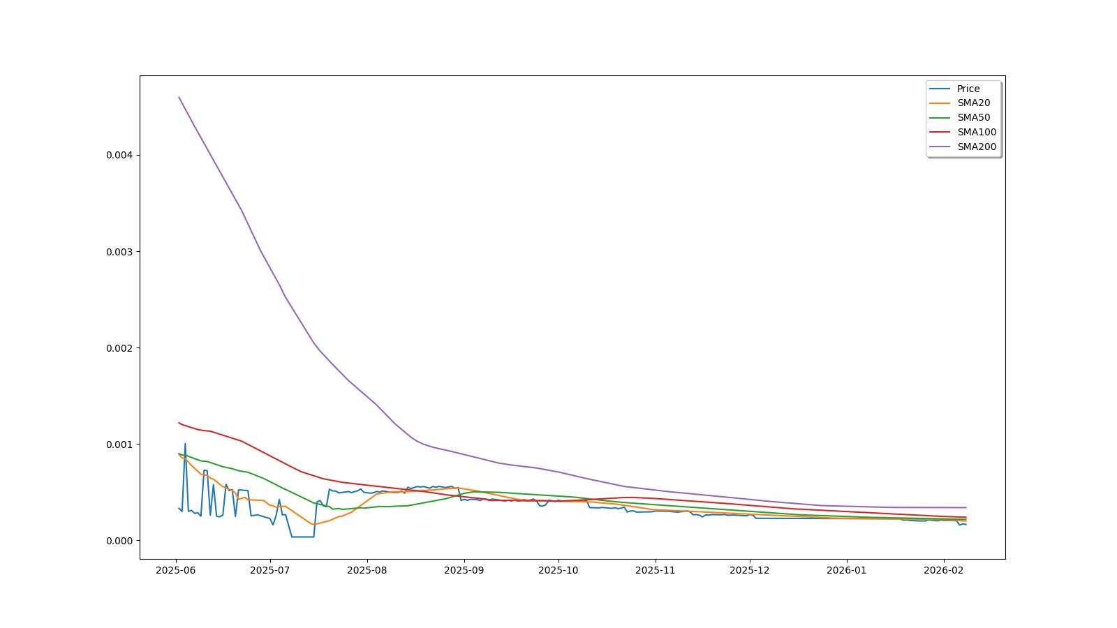Ferrum Network Simple Moving Averages