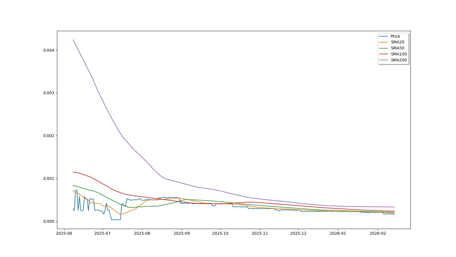 Ferrum Network Simple Moving Averages