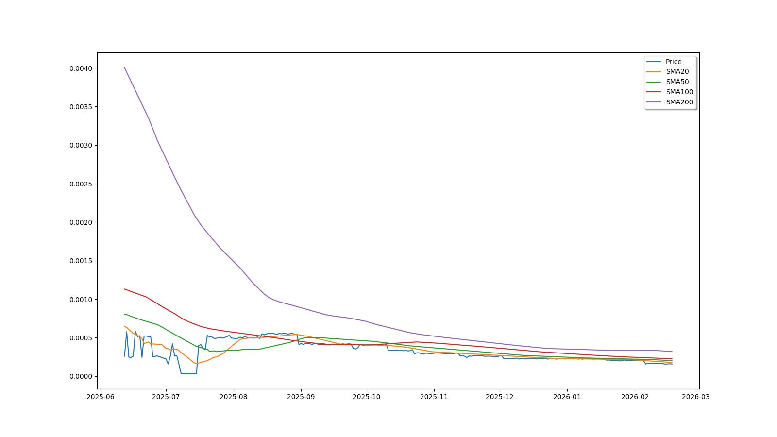 Ferrum Network Simple Moving Averages