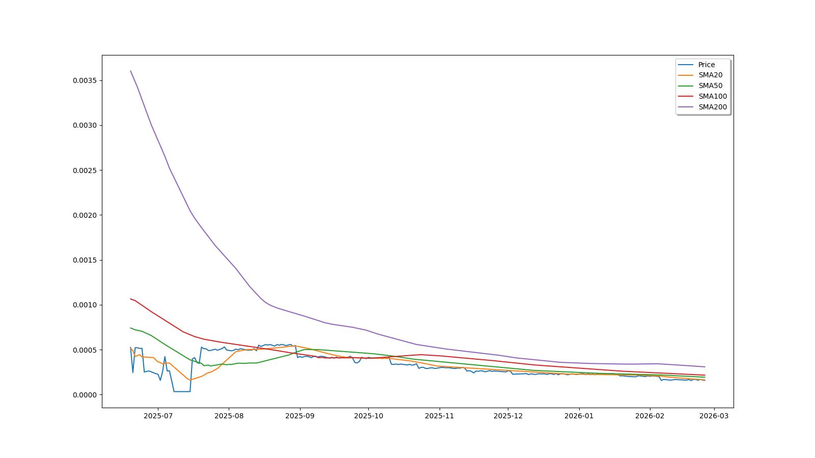 Ferrum Network Simple Moving Averages