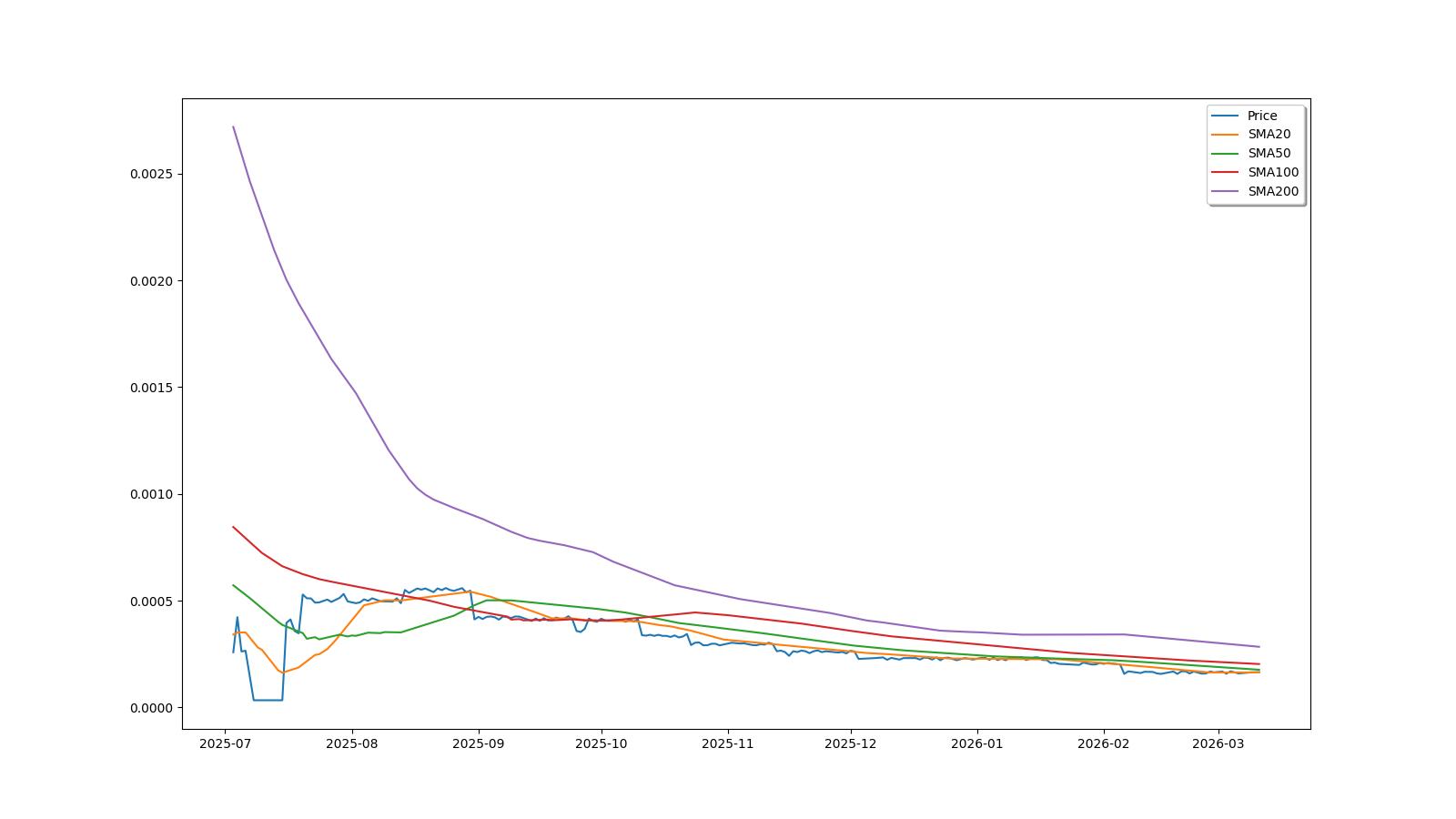 Ferrum Network Simple Moving Averages