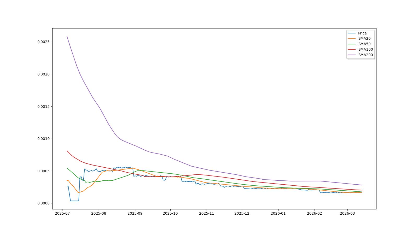 Ferrum Network Simple Moving Averages