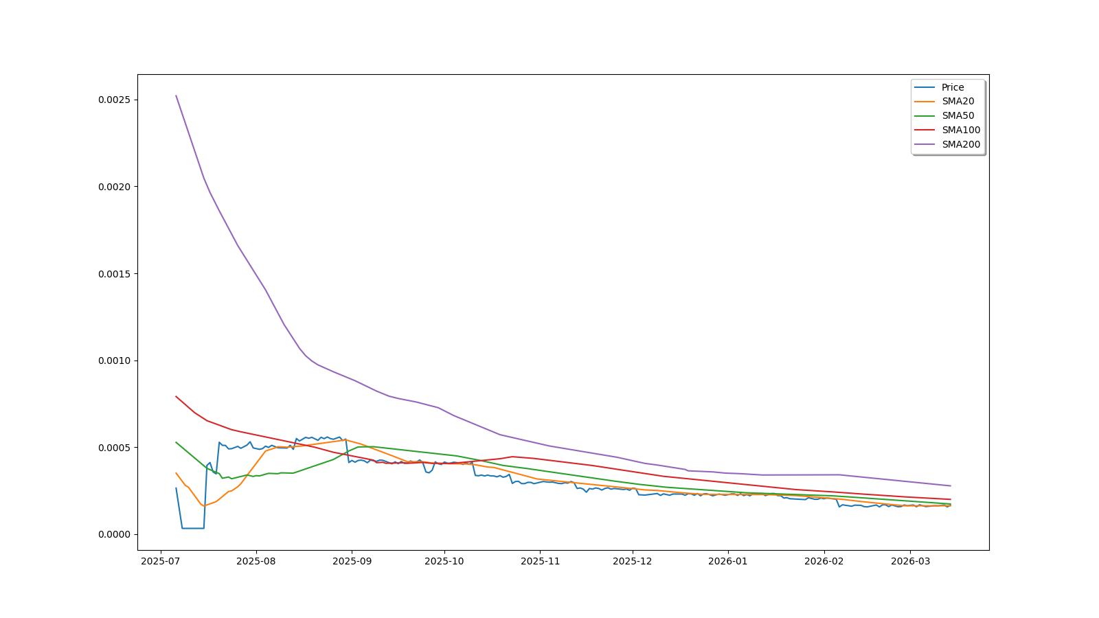Ferrum Network Simple Moving Averages