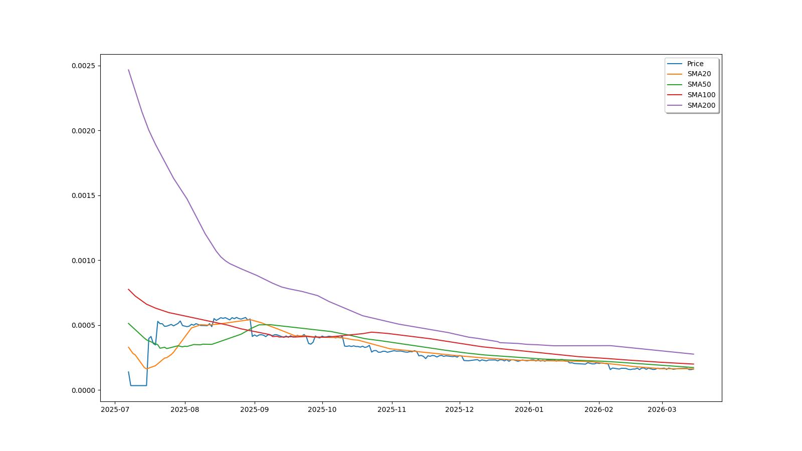 Ferrum Network Simple Moving Averages
