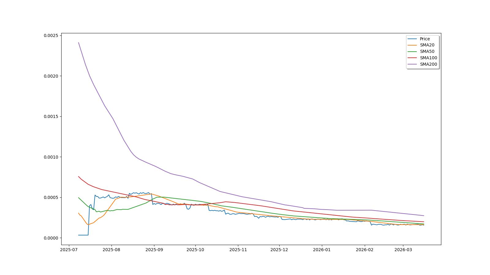 Ferrum Network Simple Moving Averages