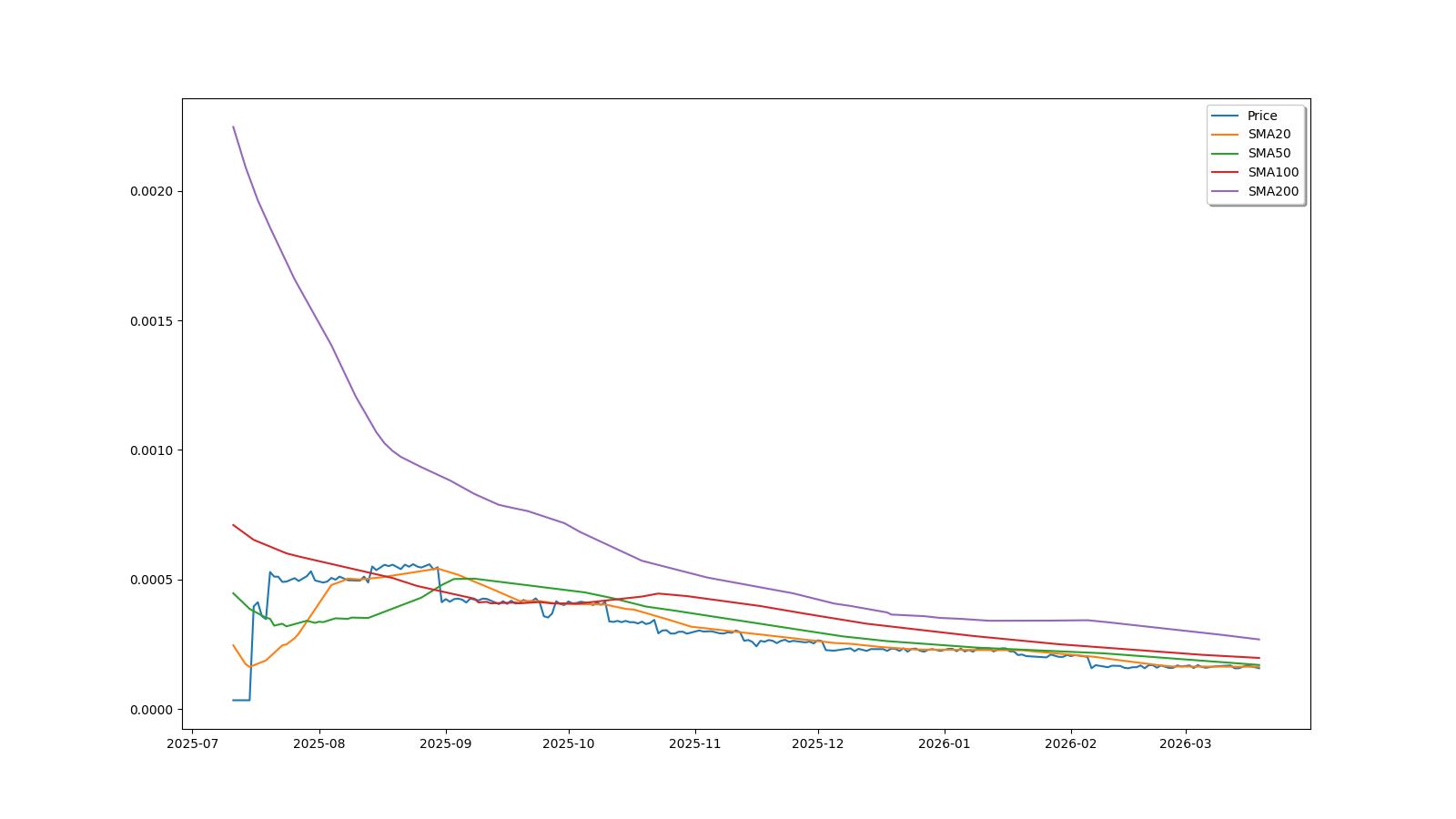 Ferrum Network Simple Moving Averages