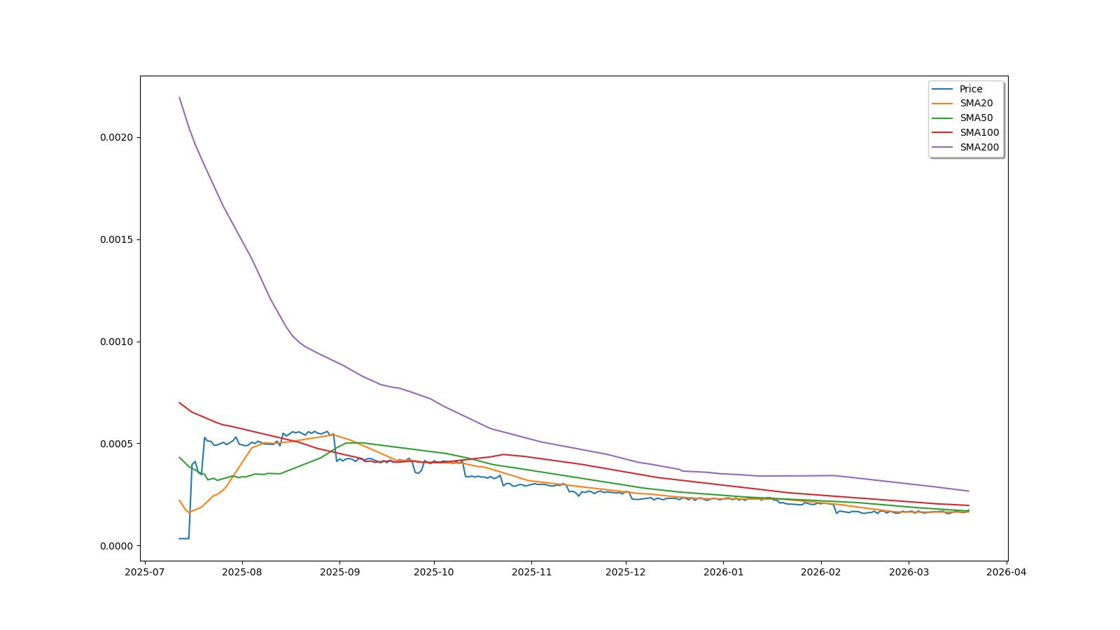 Ferrum Network Simple Moving Averages