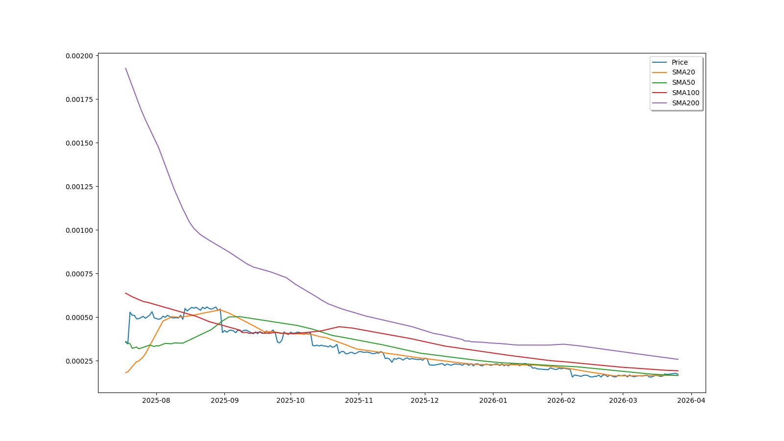 Ferrum Network Simple Moving Averages