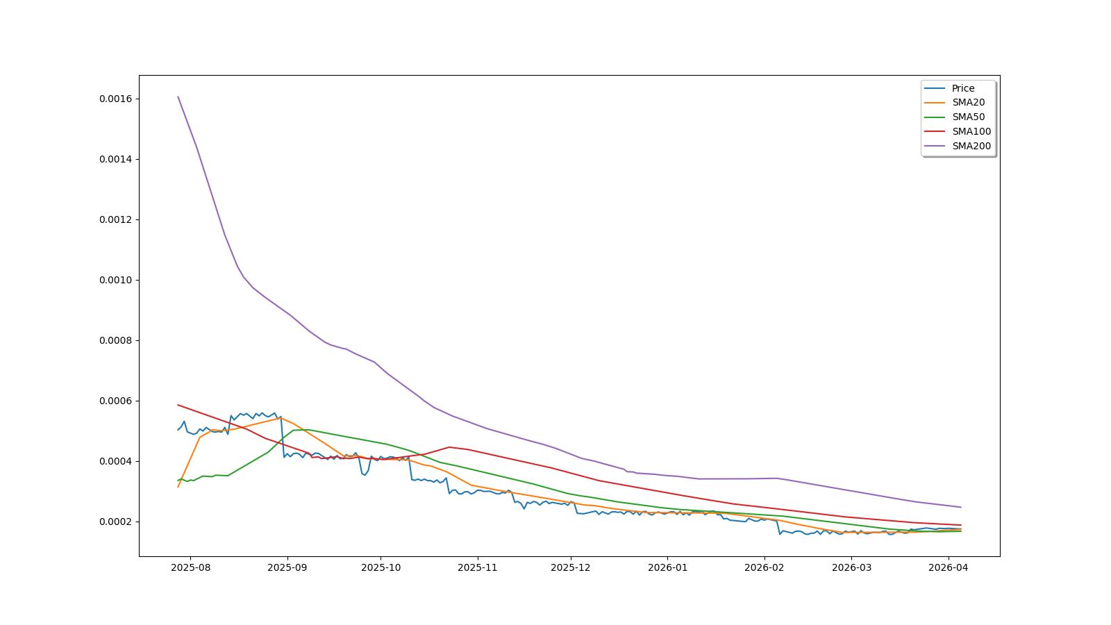 Ferrum Network Simple Moving Averages