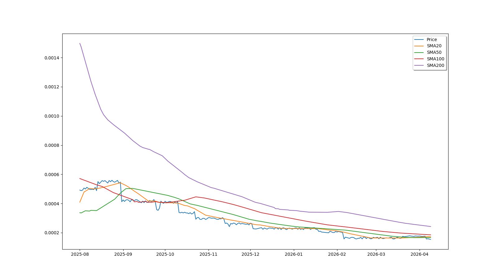 Ferrum Network Simple Moving Averages