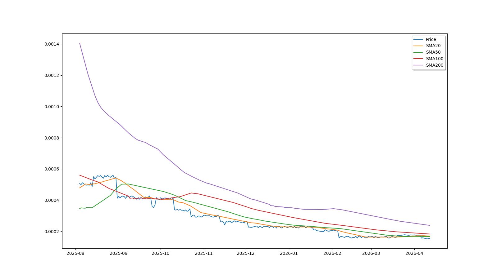 Ferrum Network Simple Moving Averages