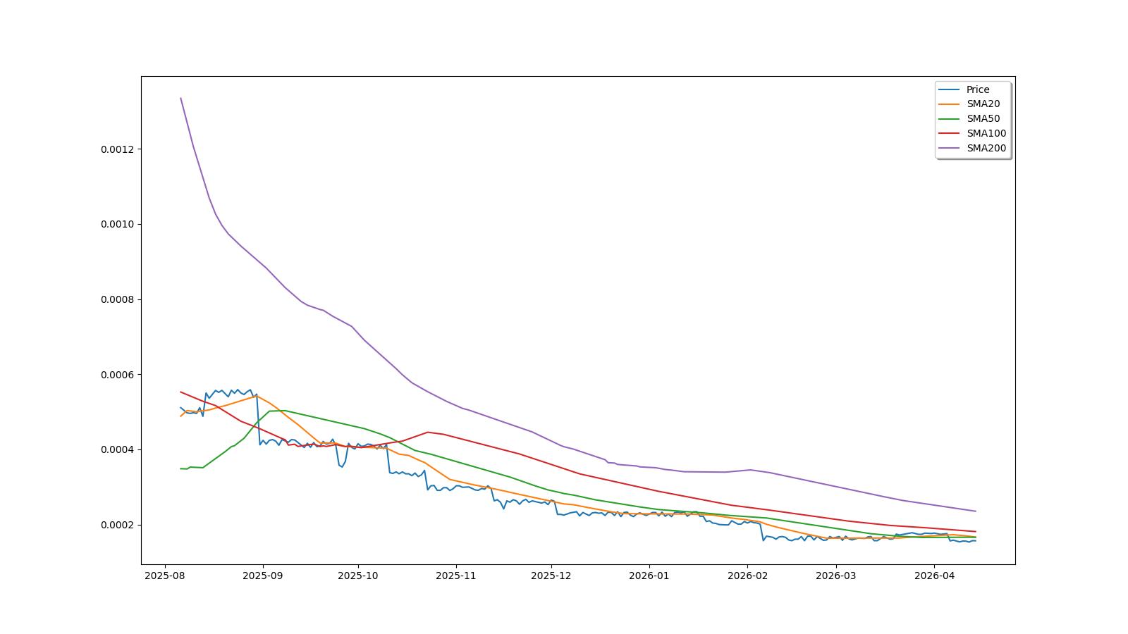 Ferrum Network Simple Moving Averages