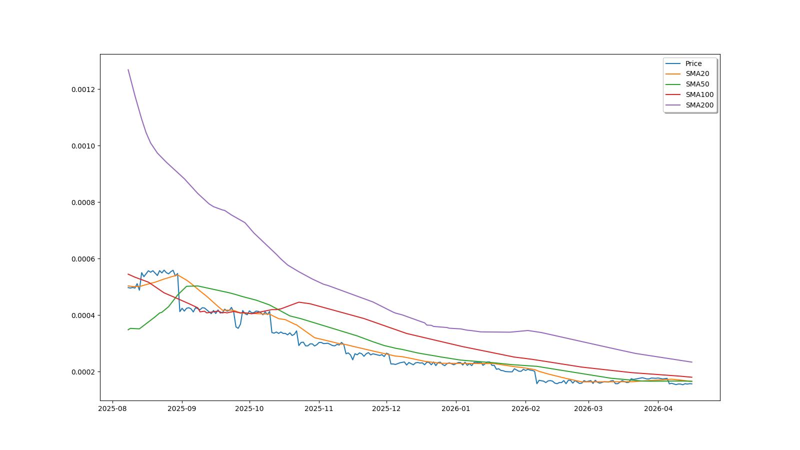 Ferrum Network Simple Moving Averages