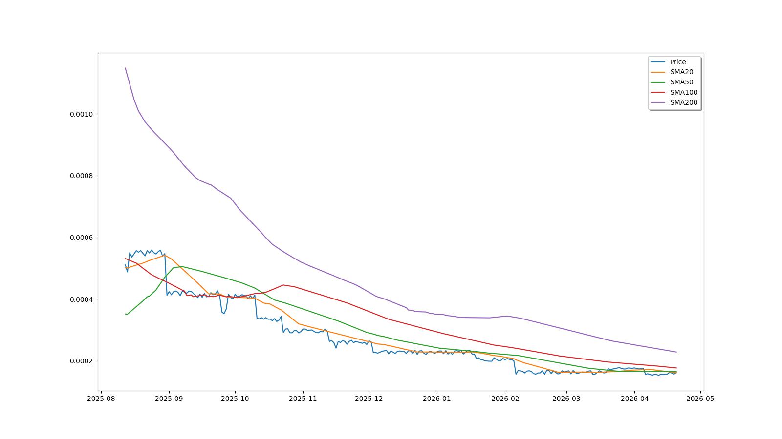 Ferrum Network Simple Moving Averages