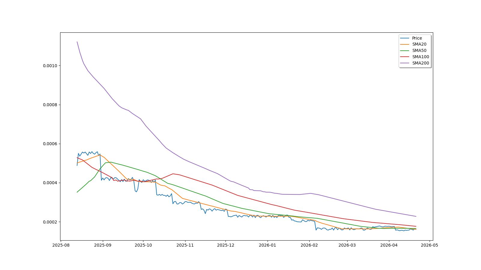 Ferrum Network Simple Moving Averages