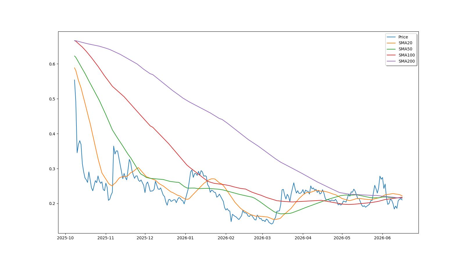 Fetch Simple Moving Averages
