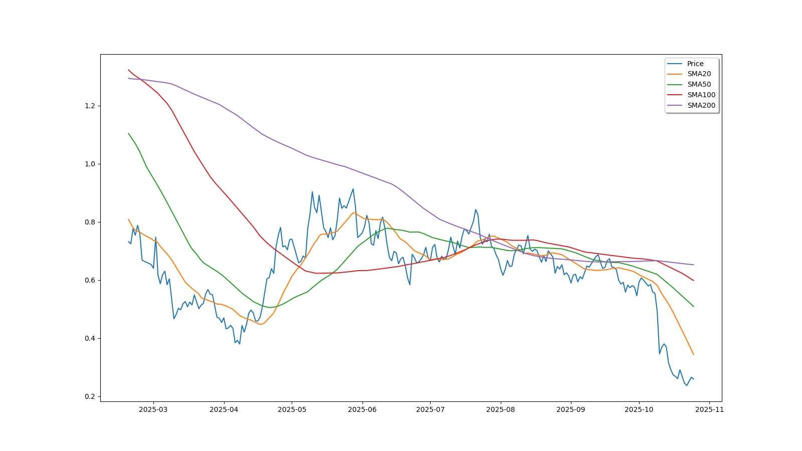 Fetch Simple Moving Averages