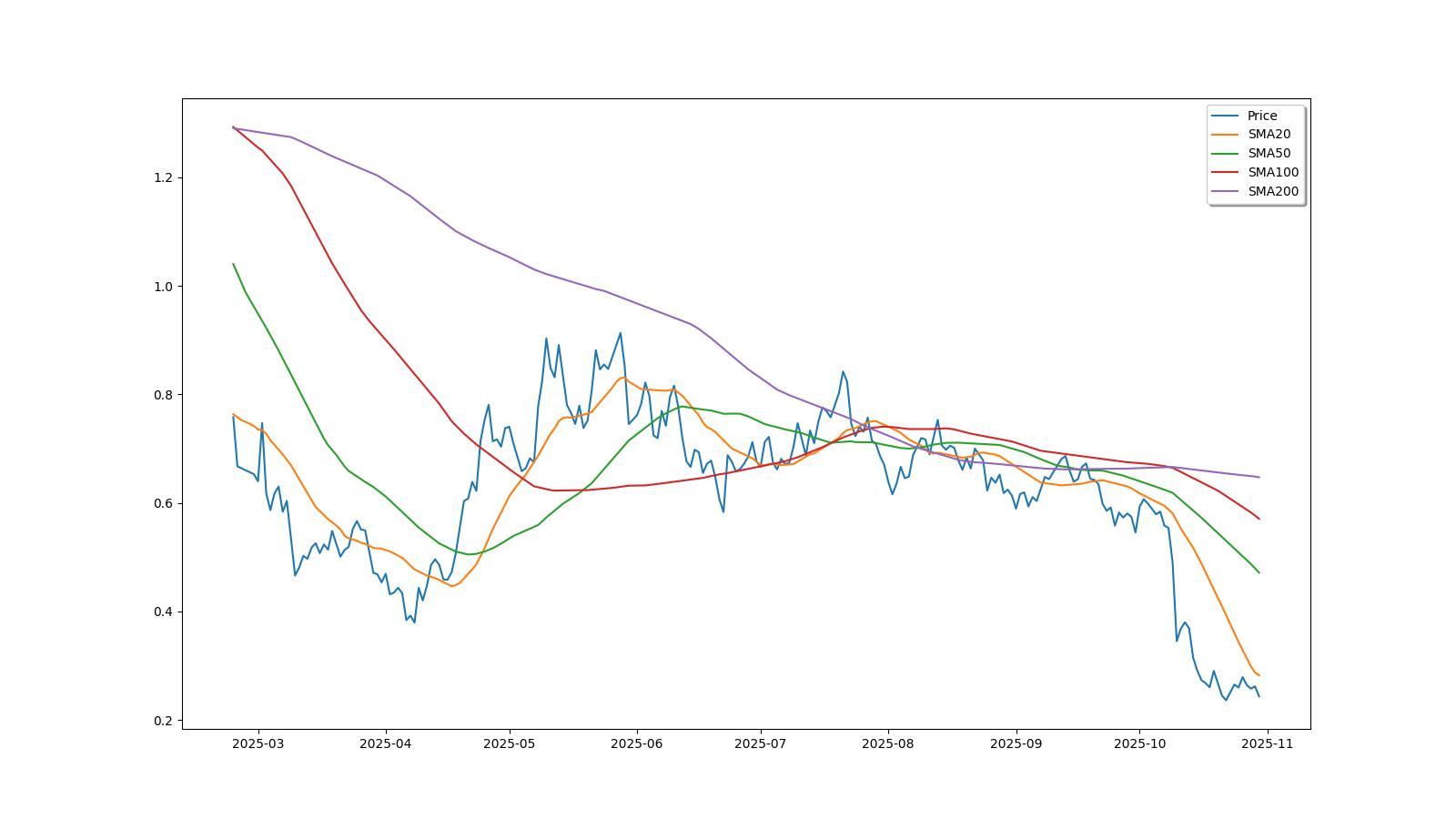 Fetch Simple Moving Averages