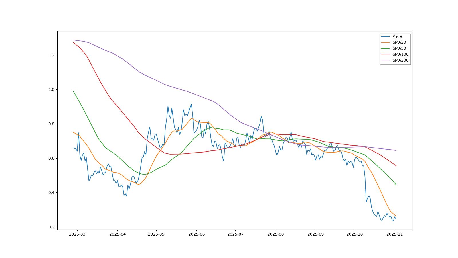 Fetch Simple Moving Averages
