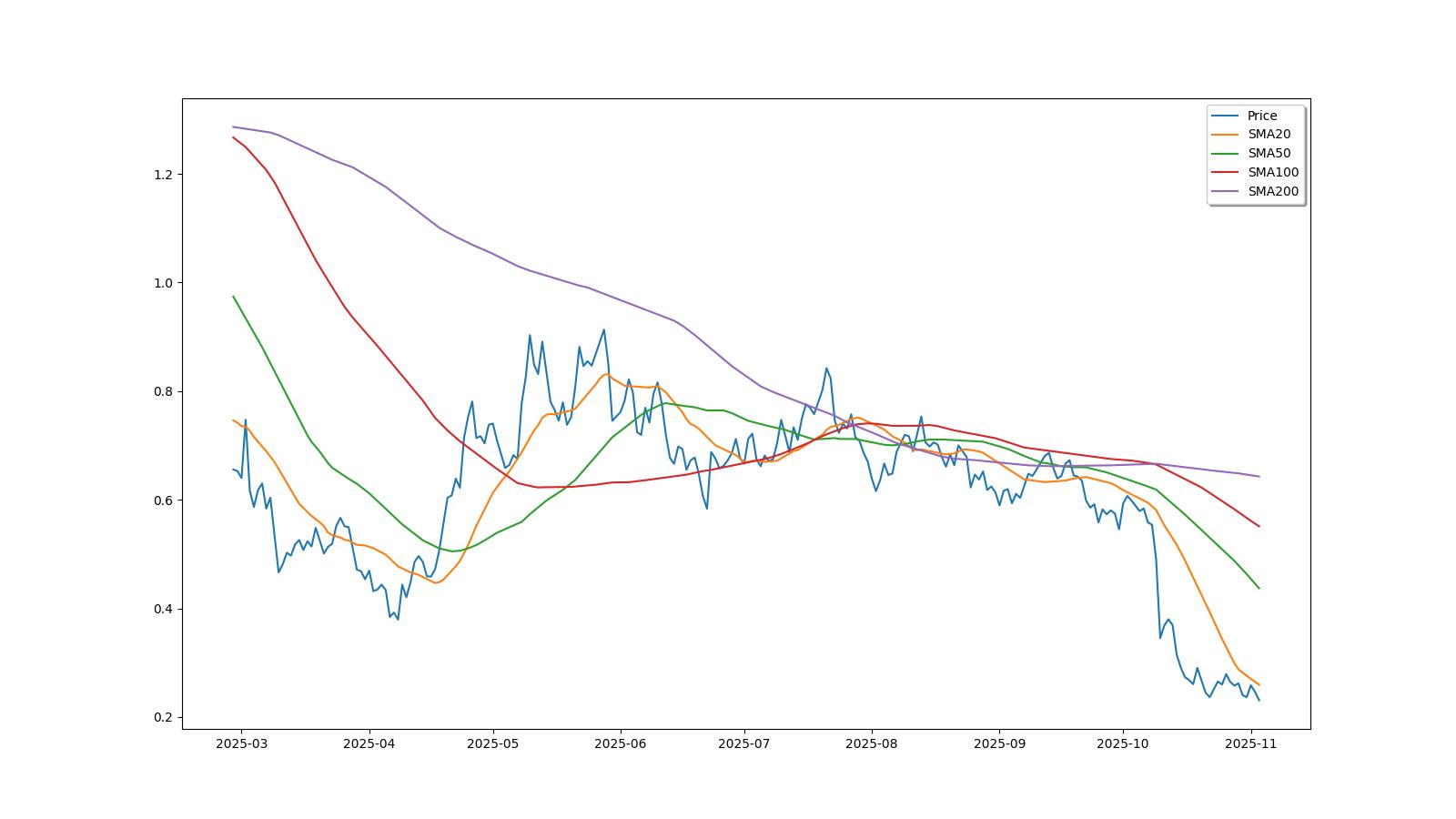 Fetch Simple Moving Averages
