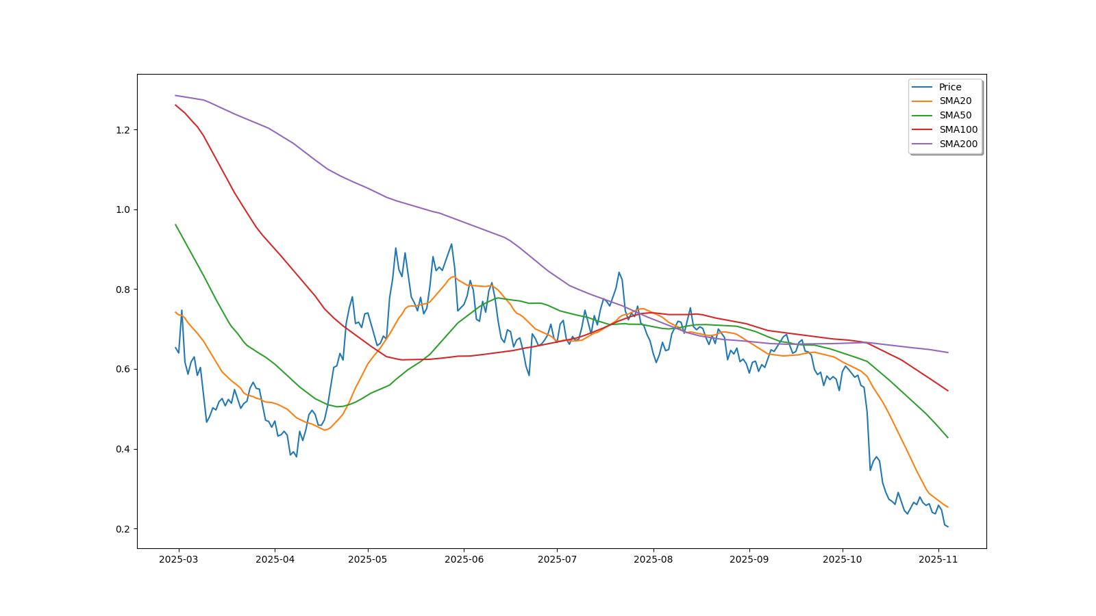 Fetch Simple Moving Averages