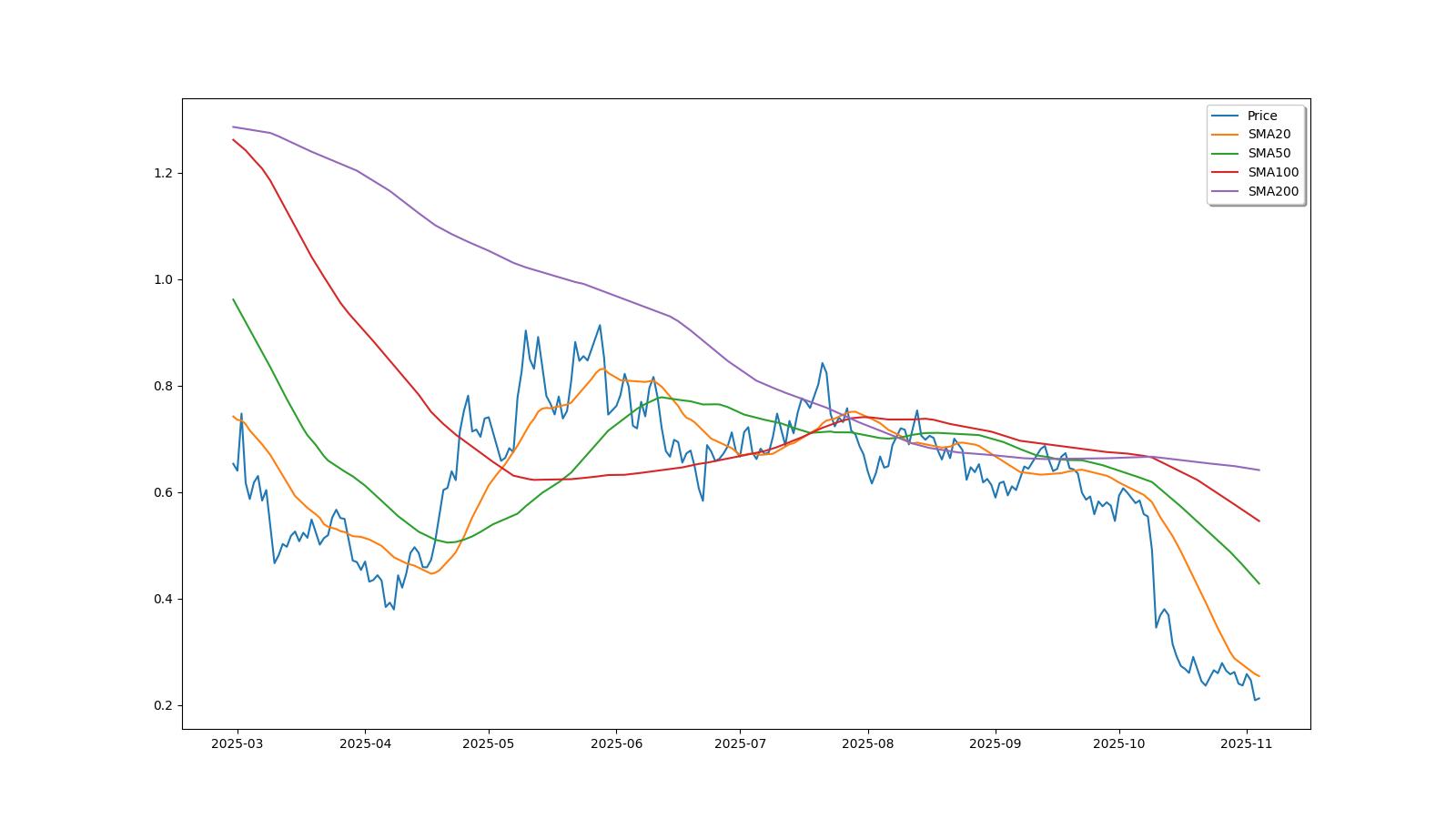 Fetch Simple Moving Averages