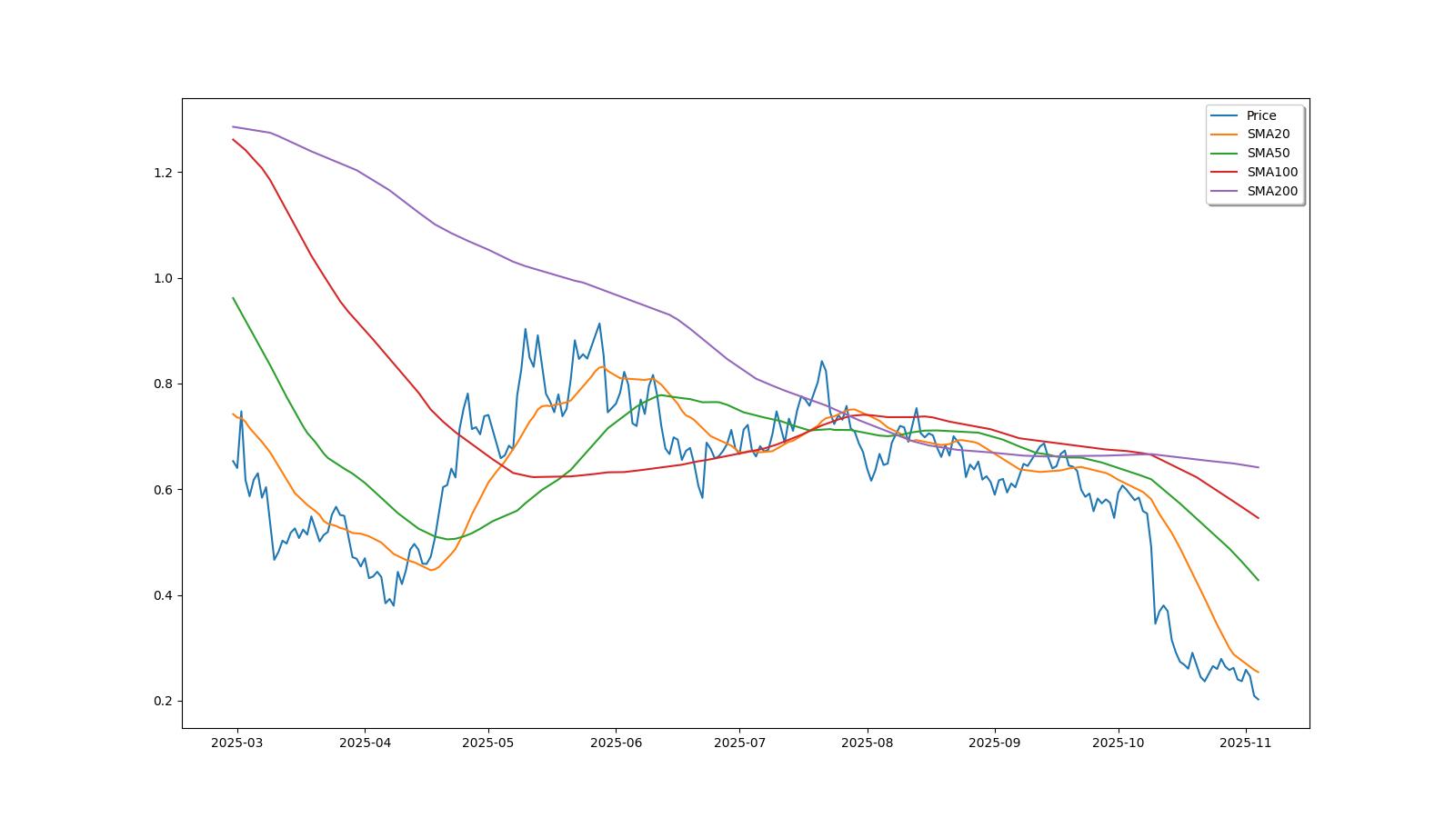 Fetch Simple Moving Averages