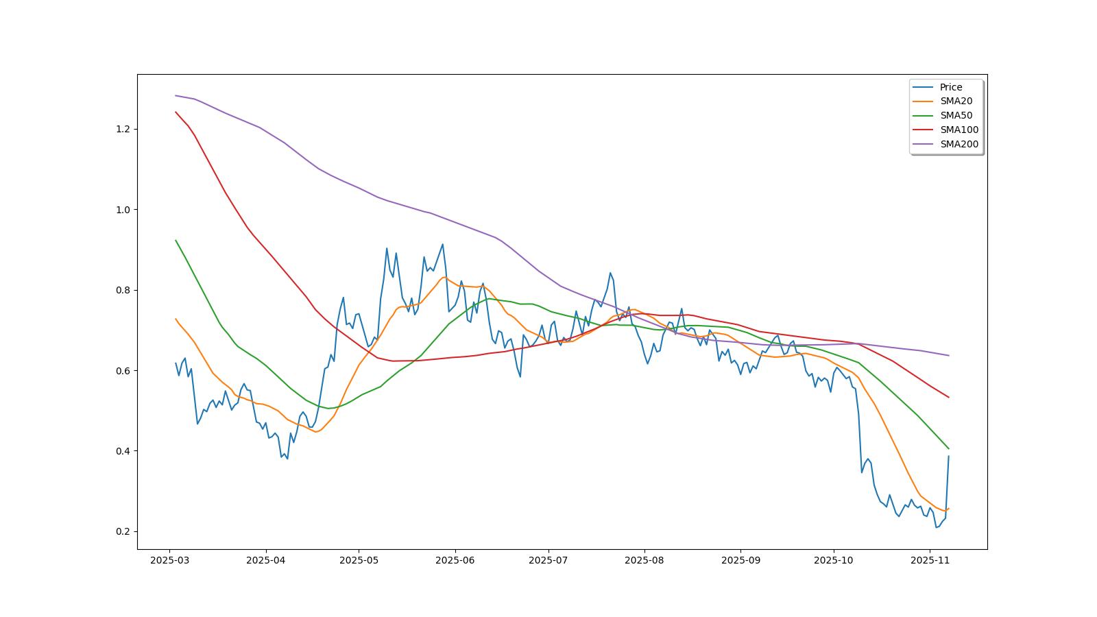 페치 Simple Moving Averages