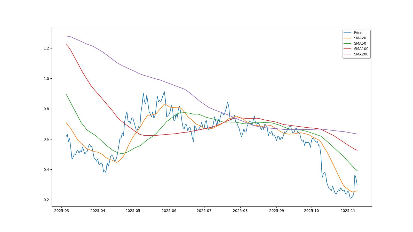 Fetch Simple Moving Averages
