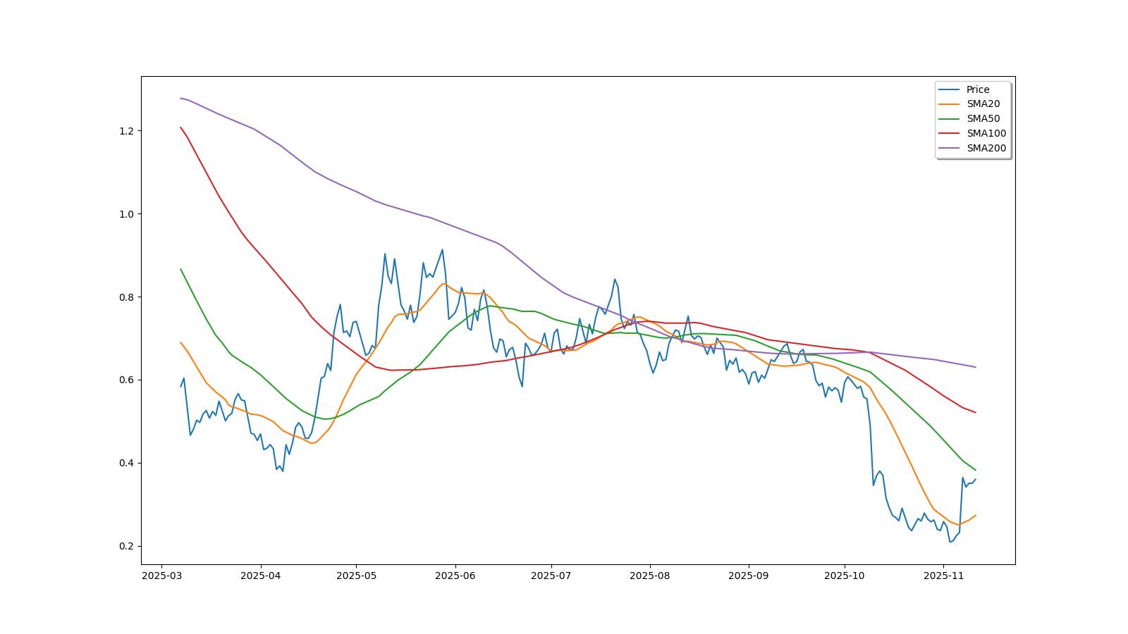 Fetch Simple Moving Averages