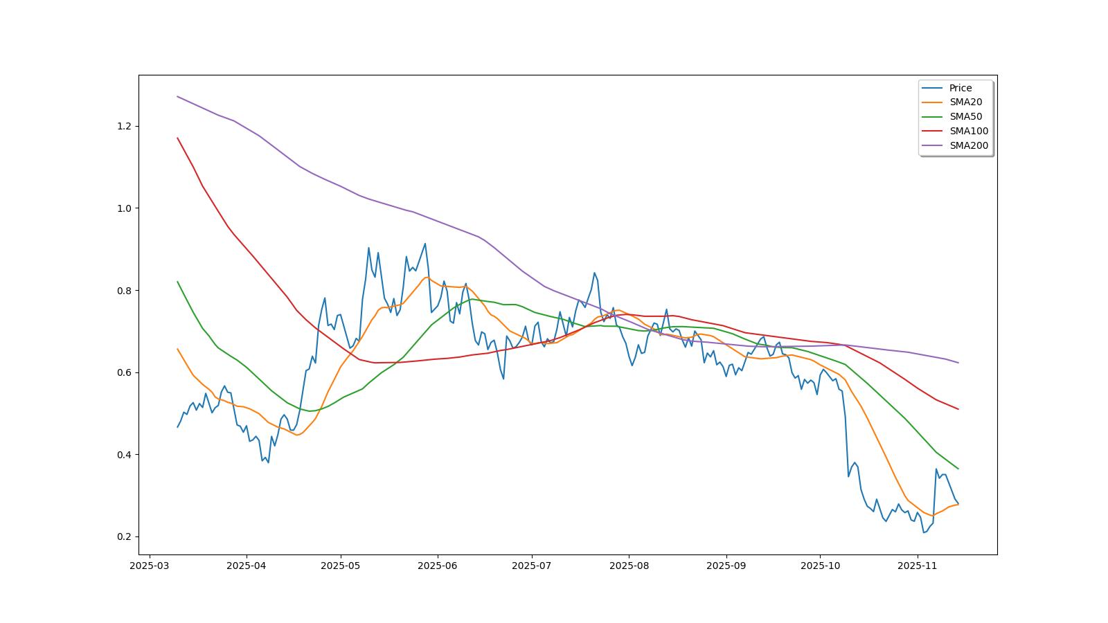 Fetch Simple Moving Averages