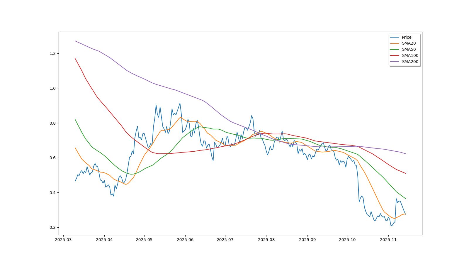 Fetch Simple Moving Averages