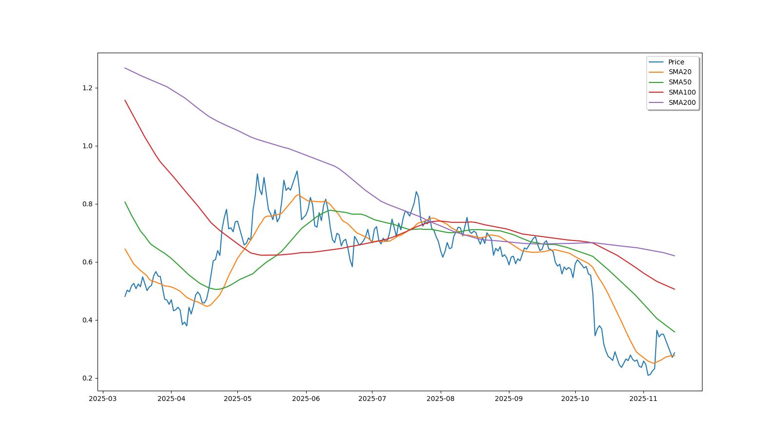 Fetch Simple Moving Averages