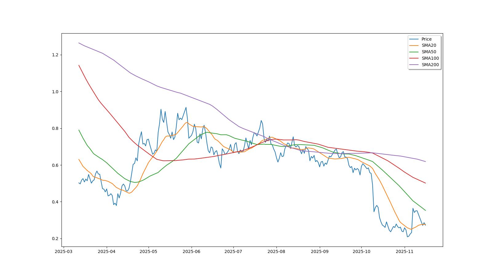 Fetch Simple Moving Averages