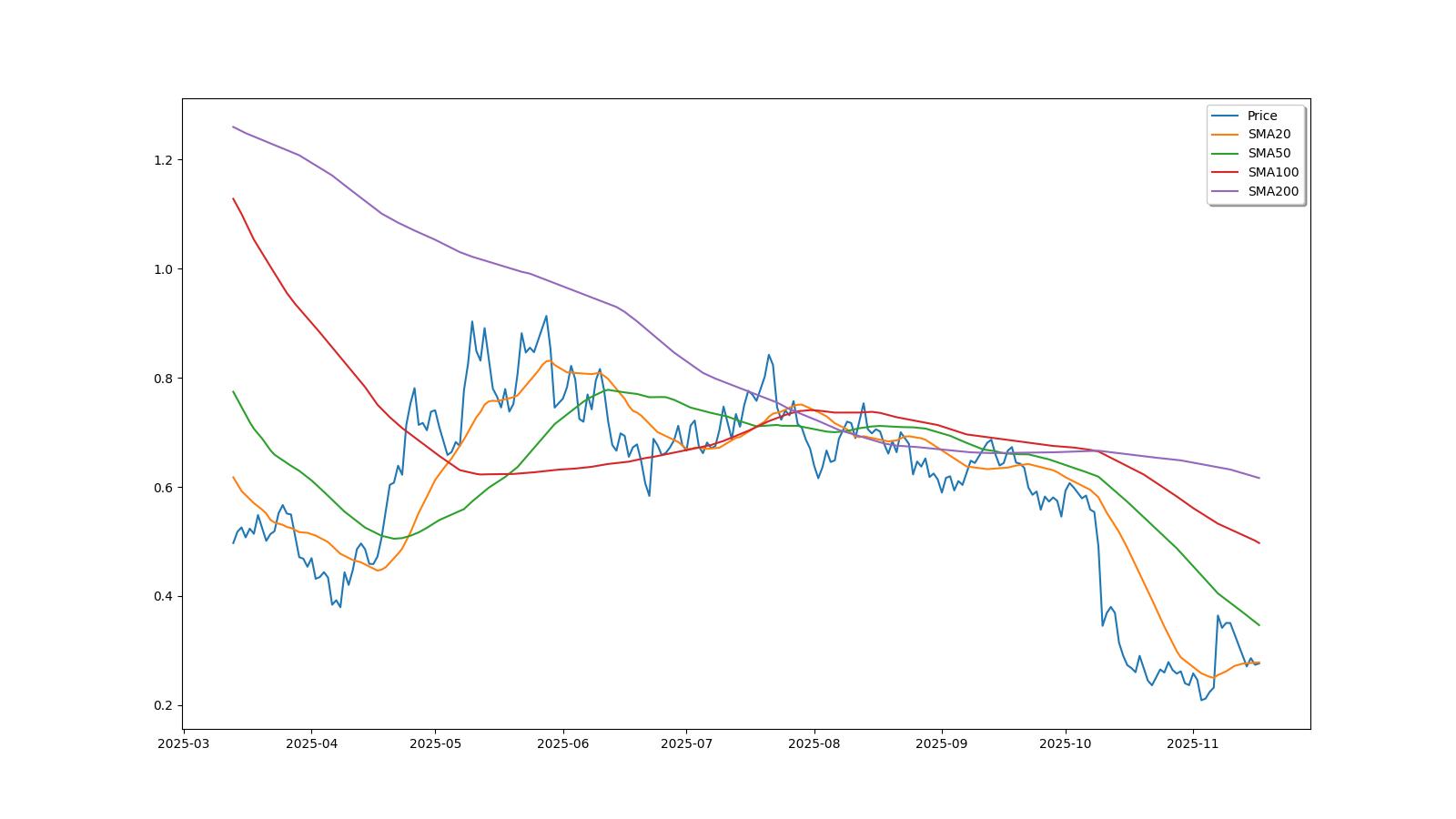 Fetch Simple Moving Averages