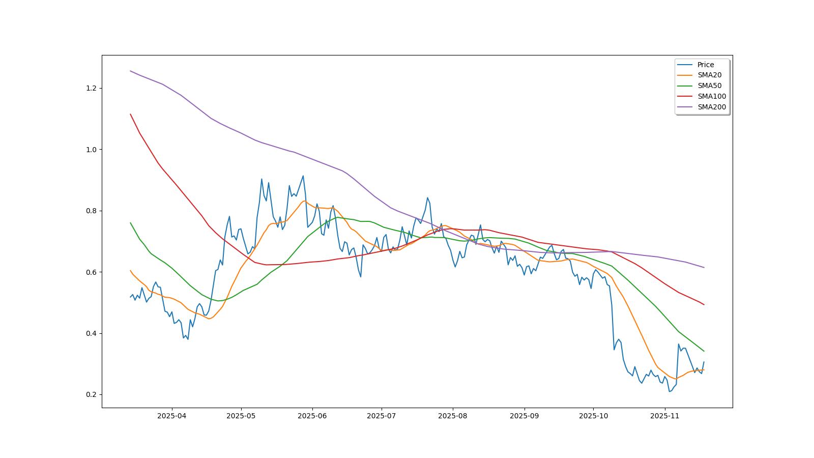 Fetch Simple Moving Averages
