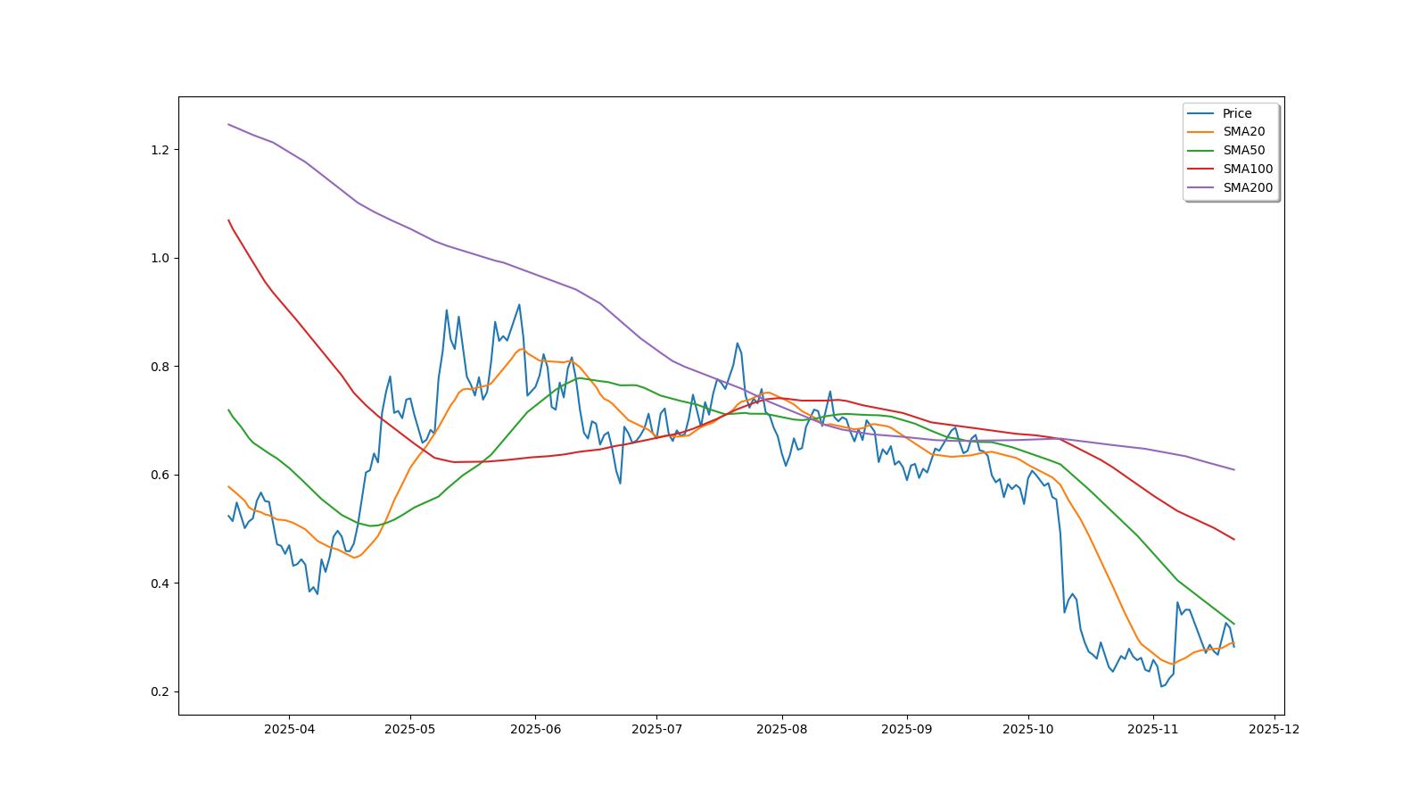 Fetch Simple Moving Averages