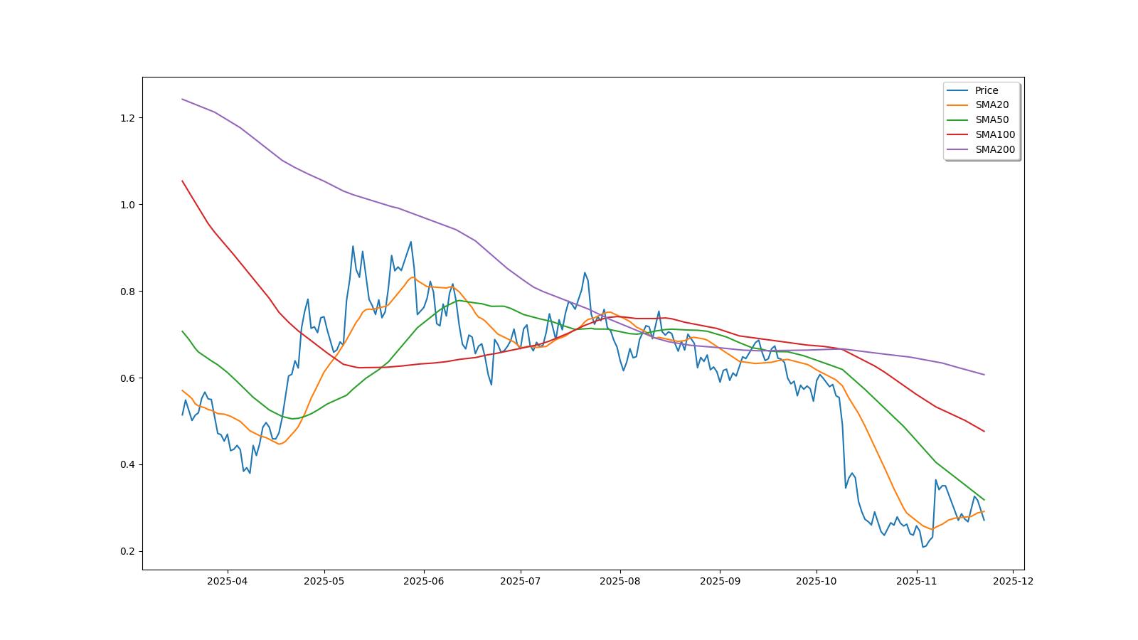 페치 Simple Moving Averages
