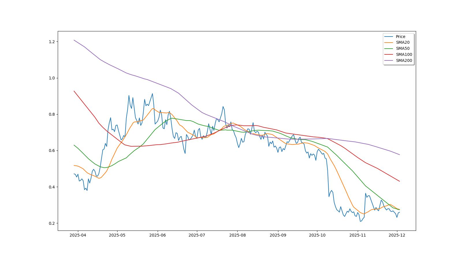 Fetch Simple Moving Averages