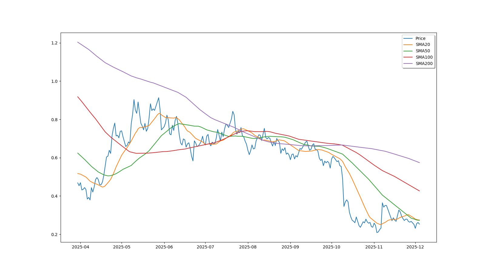 Fetch Simple Moving Averages