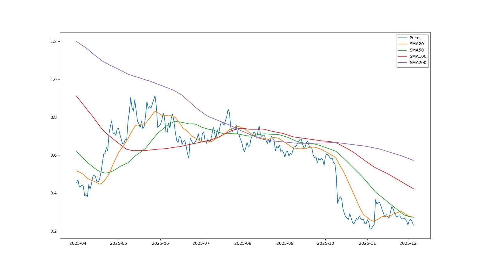 Fetch Simple Moving Averages