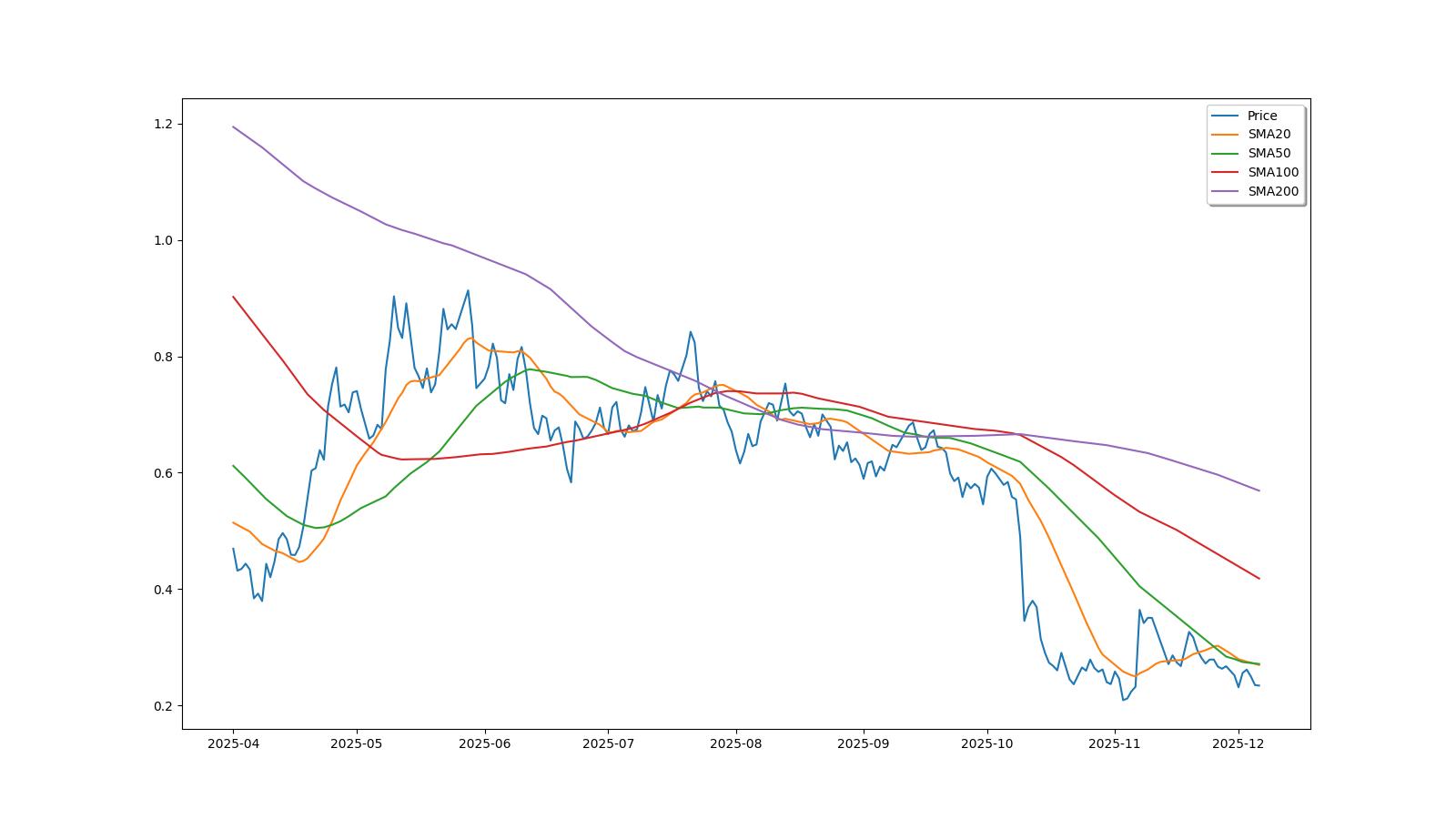 Fetch Simple Moving Averages