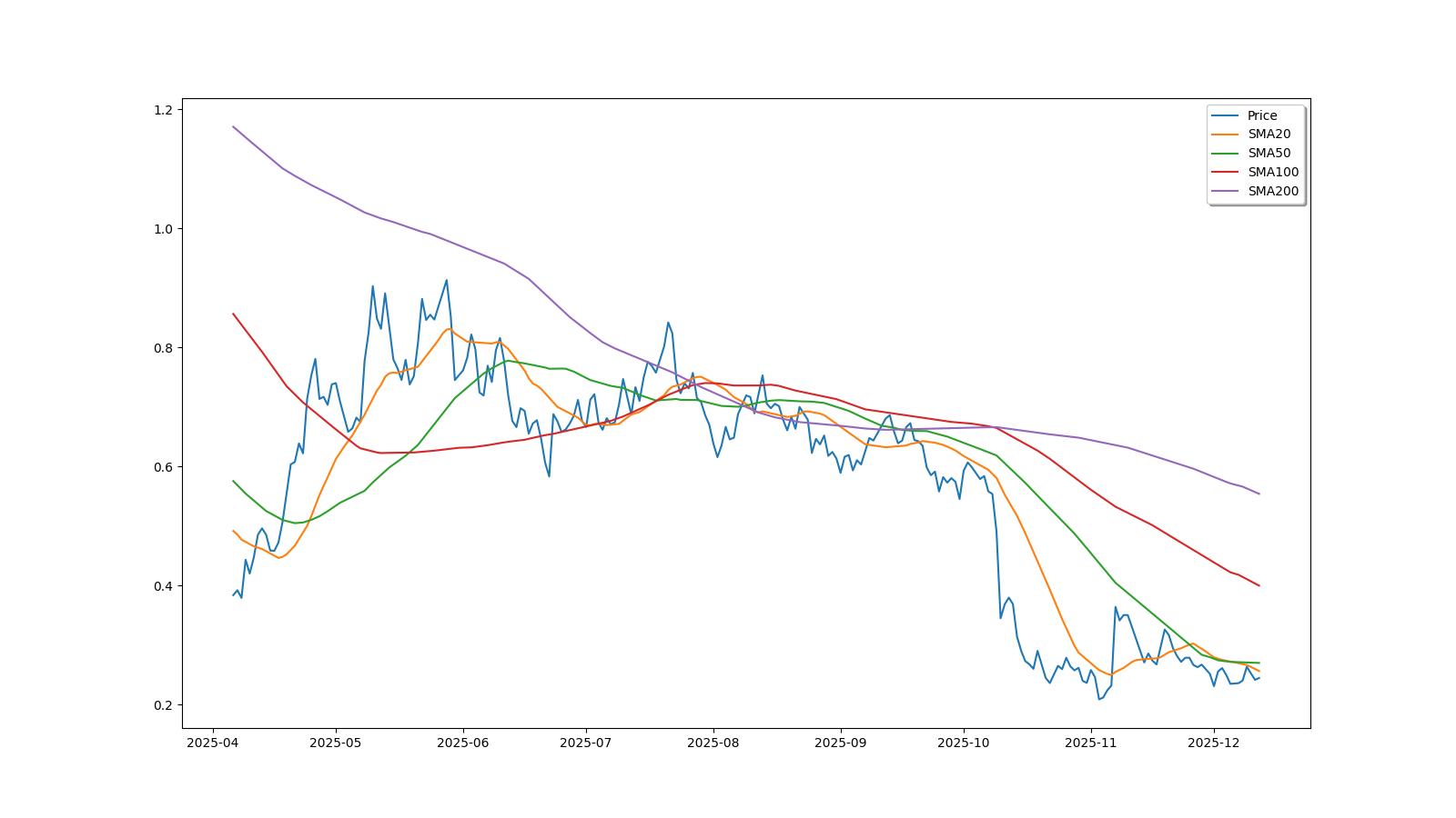Fetch Simple Moving Averages