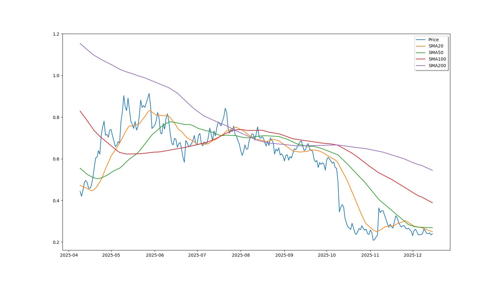 Fetch Simple Moving Averages