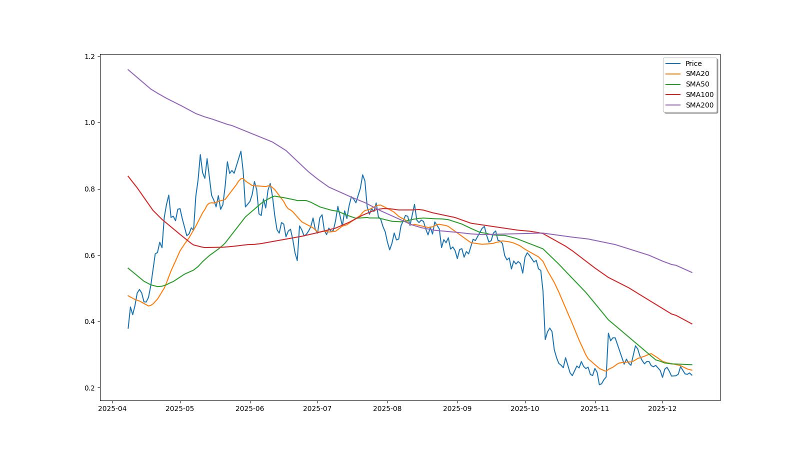 Fetch Simple Moving Averages