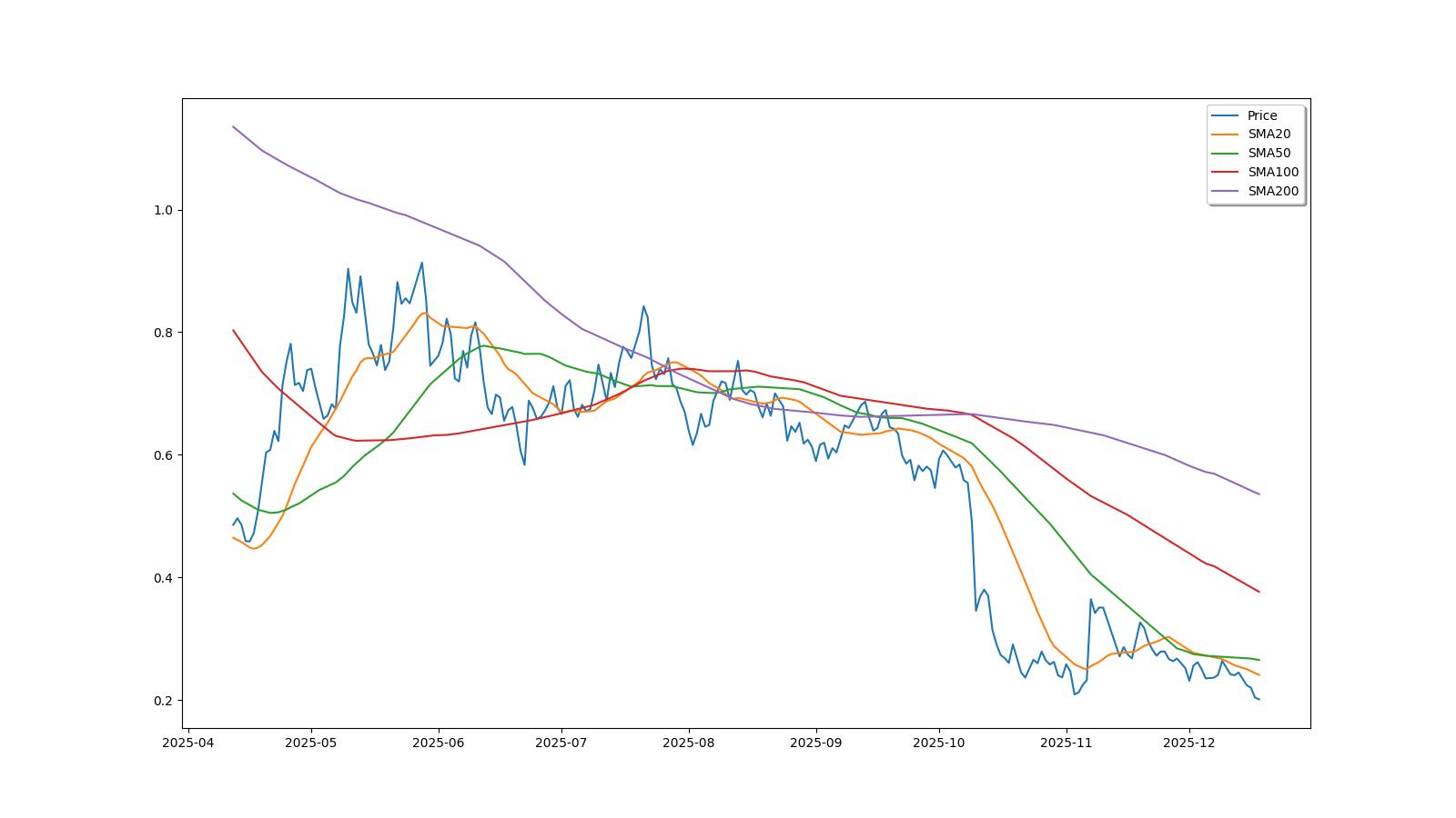 Fetch Simple Moving Averages