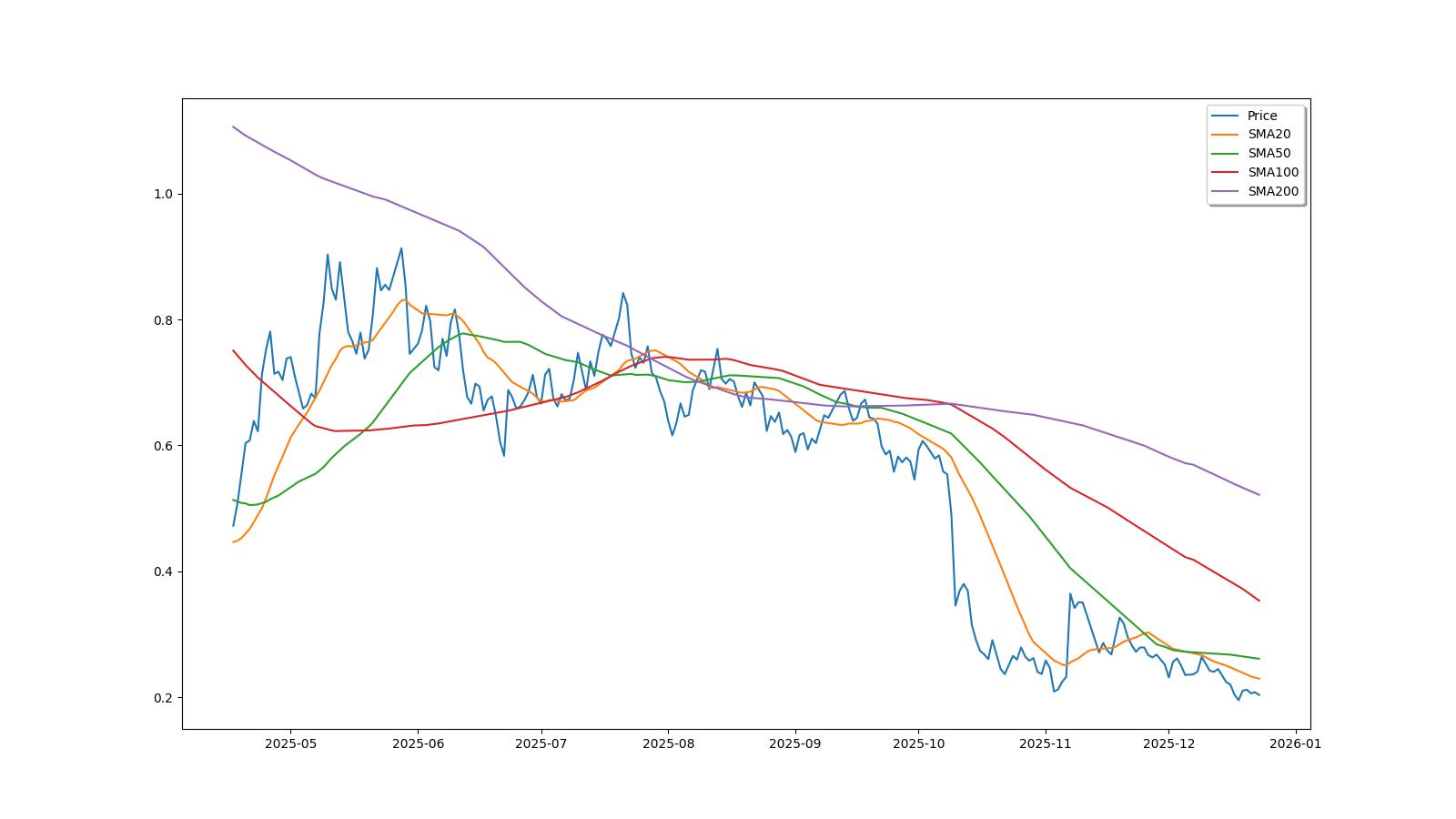 페치 Simple Moving Averages