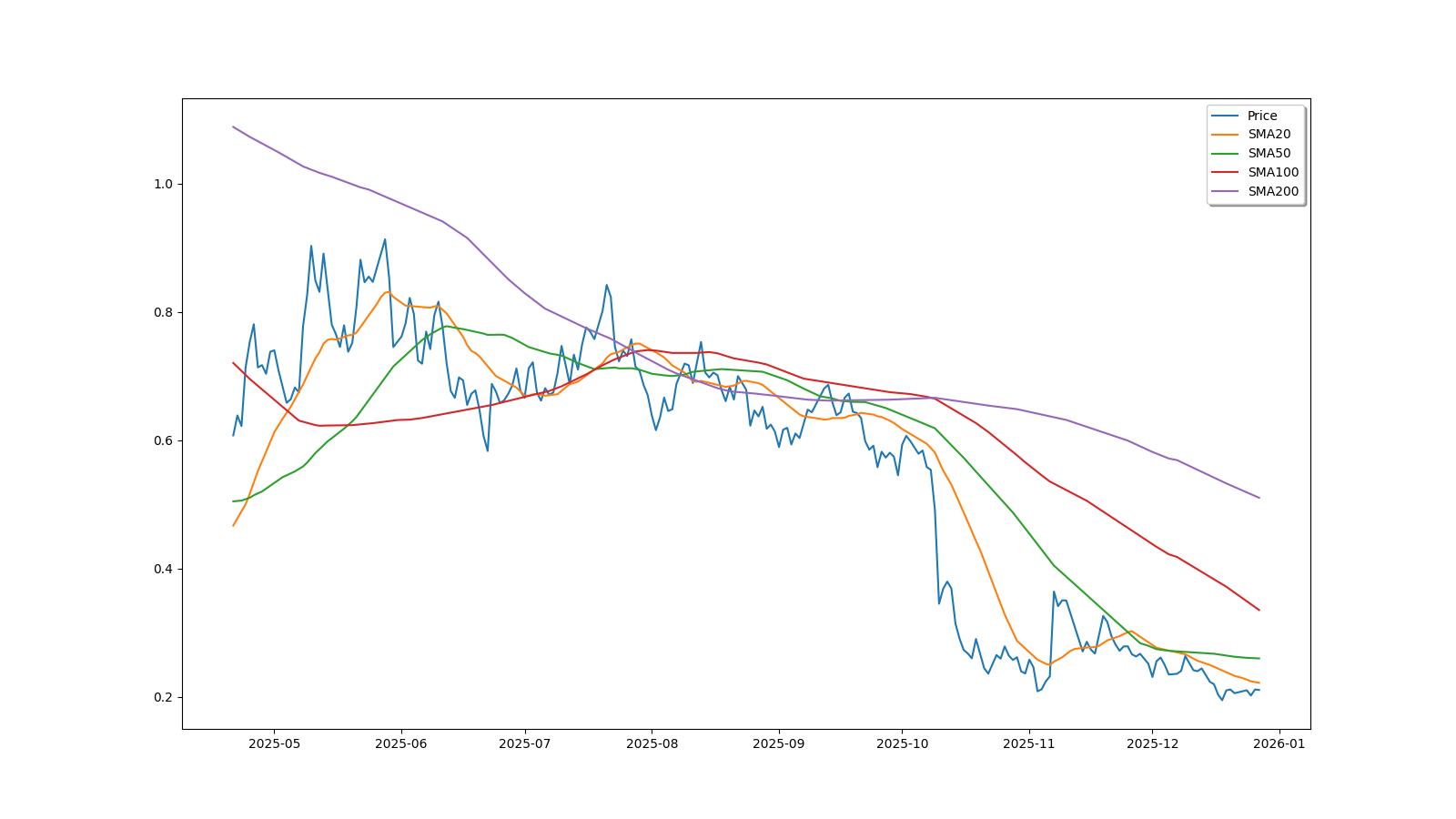 Fetch Simple Moving Averages