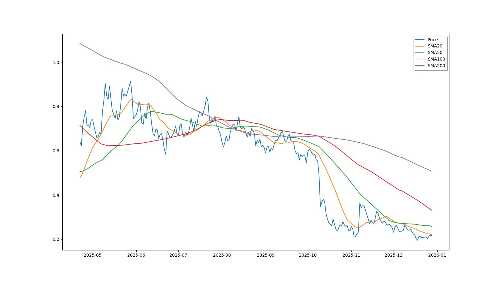 Fetch Simple Moving Averages